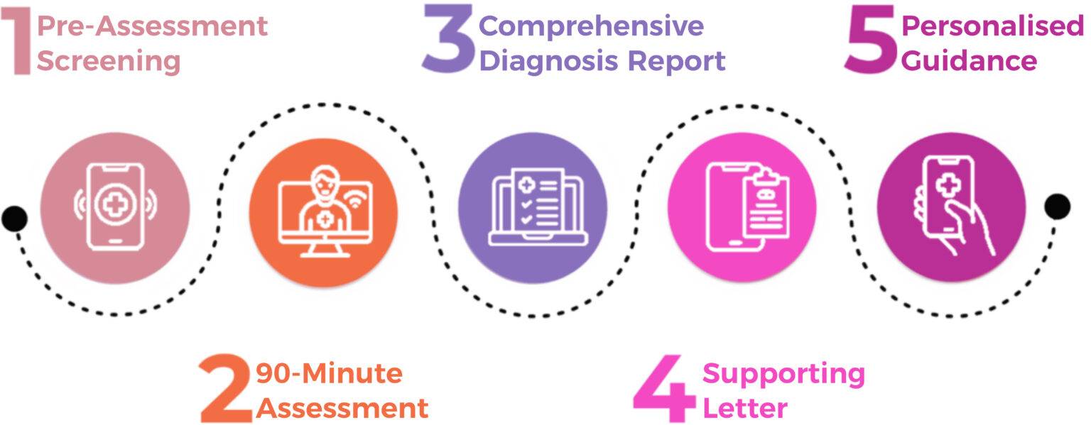 Immediate ADHD Certified Assessment and Management