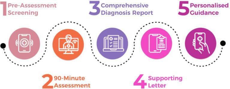 Immediate ADHD Certified Assessment and Management